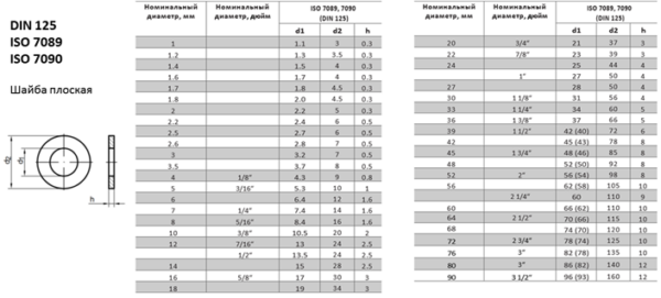 Шайба DIN 125 ГОСТ 11371-78 - Продажа оптом крепежа и метизов по Санкт ...